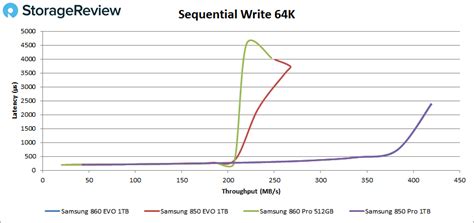 Samsung 860 EVO SSD Review 1TB StorageReview Com