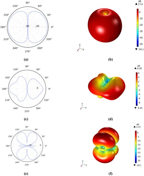 A 2d Radiation Pattern And B 3d Polar Plot With Applied μc Of 0 03 Download Scientific