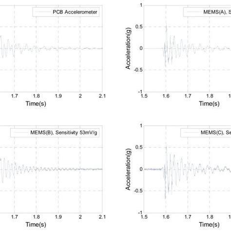 A Comparisons Of Measured Responses By The Mems Accelerometers And The Download Scientific