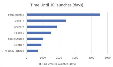 Oc Graph Of How Quickly Different Orbital Rocket Designs Reached 10
