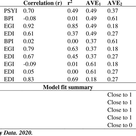 Discriminant Validity Of Study Indicators Download Scientific Diagram