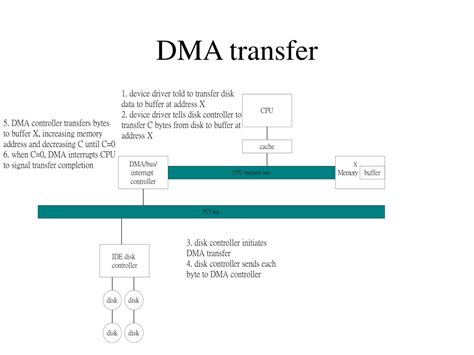 ppt introduction of direct memory access dma powerpoint