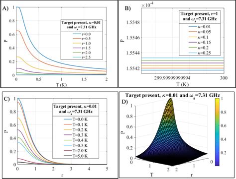The Purity P Versus Temperature T A And B Squeezing Parameter R