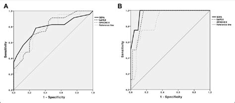 Receiver Operating Characteristic Roc Analysis Of The Value Of The