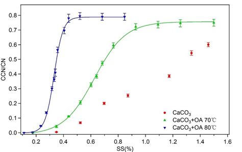 Activated Fractions Ccncn Of Monodisperse Caco 3 Aerosol Particles