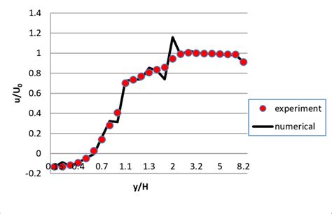 Comparison Of Velocity Distributions At Xh 2 Download Scientific