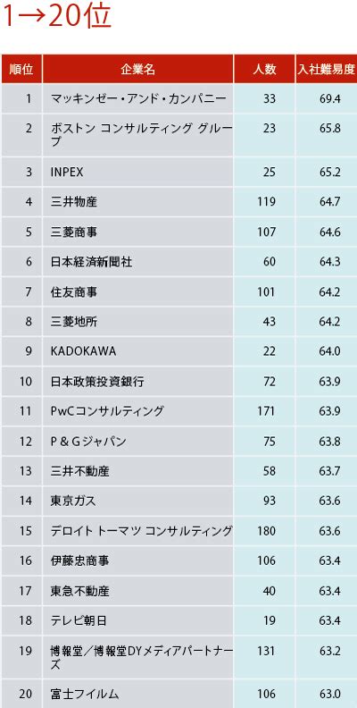 企業の入社難易度を一挙公開 今もっとも入社が難しい企業は…… ユニヴプレス