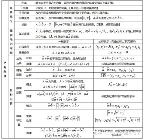 高中数学三年知识浓缩28张知识点表格 18张思维导图 知乎
