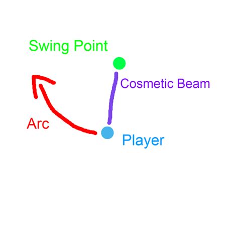 Creating A Pendulum Arc Scripting Support Developer Forum Roblox