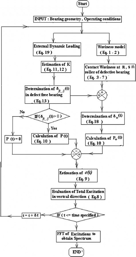 Numerical Computation Procedure Download Scientific Diagram