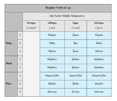 Homeric μι Verbs Middle Subjunctive And Optative Dickinson College