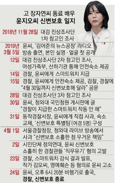 윤지오 사법공조 오늘의 정보
