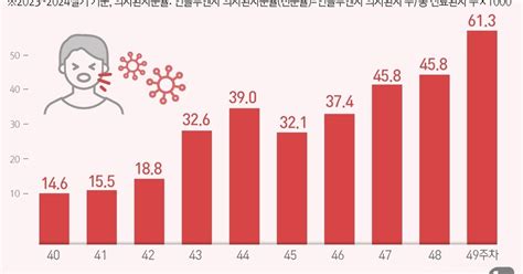 그래픽 주간 인플루엔자 의사환자분율