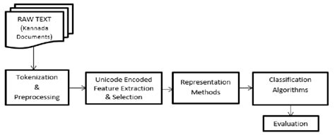 generic architecture of automatic kannada text categorization