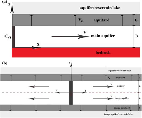 A Schematic Diagram Of Two Dimensional Reactive Solute Transport In An Download Scientific