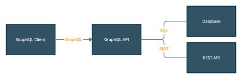 The Complete Graphql Security Guide Fixing The 13 Most Common Graphql Vulnerabilities To Make
