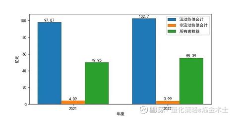 长虹美菱财务状况简析 一、资产解读2022年末， 长虹美菱 资产总额较上年末增长671，其中，流动资产增长886，非流动资产增长12