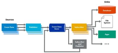 Eda Event Driven Architecture Devlog Akasai