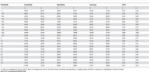 Performance Of Svm Module On Metagenomic Datasets Download Table
