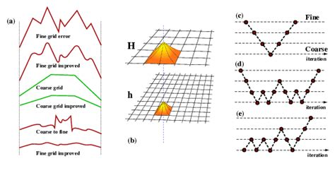 Methods For Solving Numerical Problems Geodynamics With Underworld