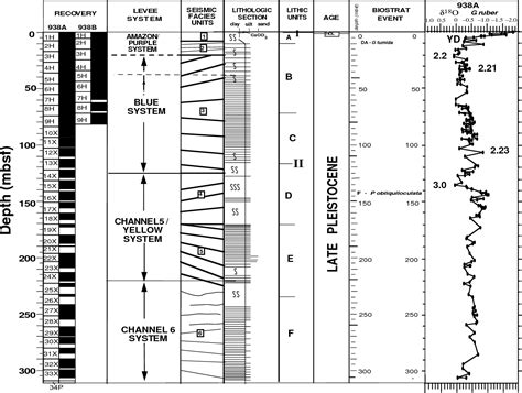 Figure 12 From 16 Isotopic Stratigraphy Of Amazon Fan Sediments