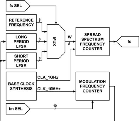 Figure 1 From Modulation Frequency Effects On The Spread Spectrum Clocking Semantic Scholar