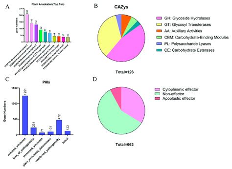 Summary Of Pathogenicity Related Gene Annotations A Pfams B Download Scientific Diagram