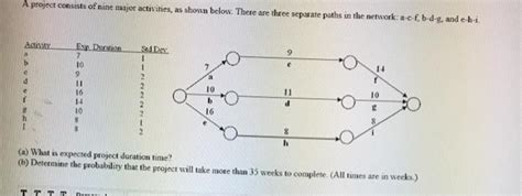 Solved A Project Consists Of Nine Major Activities As Shown