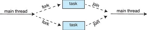 implicit threading 암묵적 스레딩