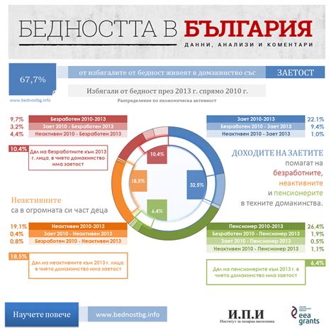 Бедността в България