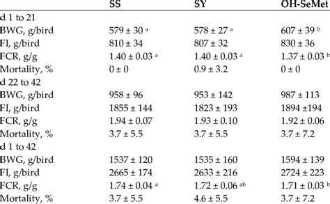 Effect Of The Three Selenium Forms On The Growth Performances Of The Download Scientific