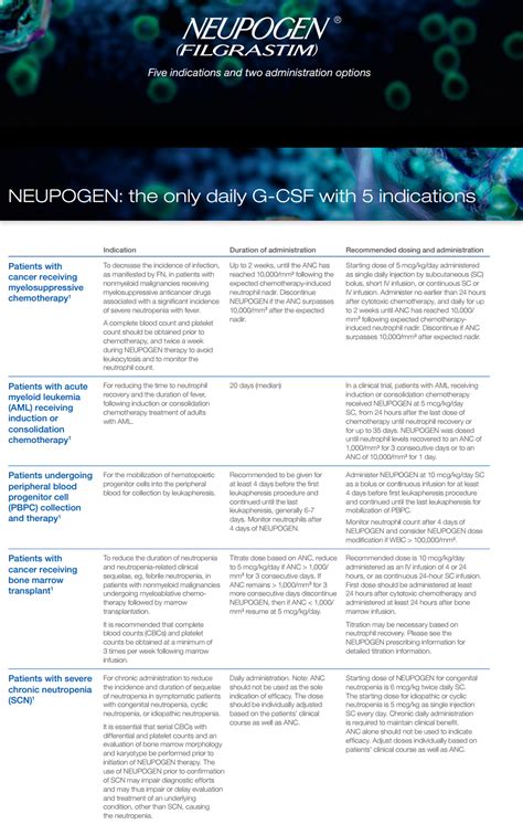 What Are The Latest Recommendations Regarding Use Of G Csf And Gm Csf
