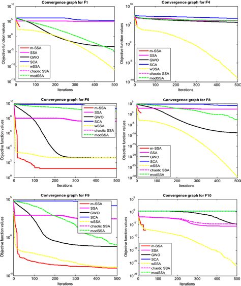 Convergence Curve For Benchmark Test Functions Download Scientific