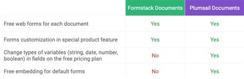 Formstack Documents Alternative Features Pricing Integrations And More