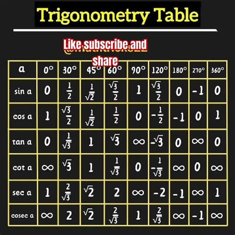 Trigonometrytable Youtube