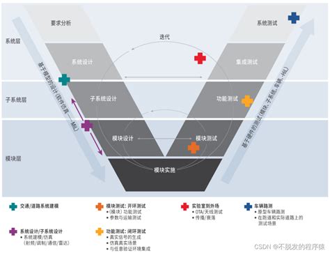 汽车电子行业开发者的内功心法：汽车软件开发v模型v模型软件开发方法案例 Csdn博客
