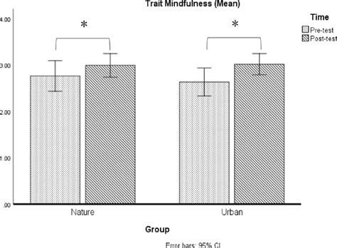 3 Intervention Effectiveness Measured By Trait Mindfulness Download