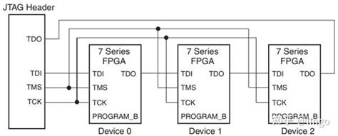 谁说配置难？这篇文章让你轻松掌握xilinx 7系列fpga配置技巧 知乎