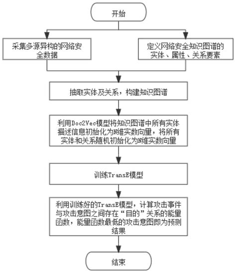 一种基于知识图谱的攻击意图识别方法及装置