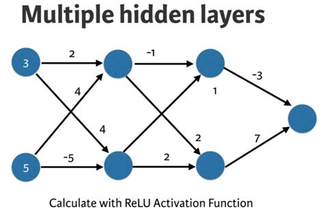 25 Deep Learning In Python From Datacamp Way To Be A Data Scientist