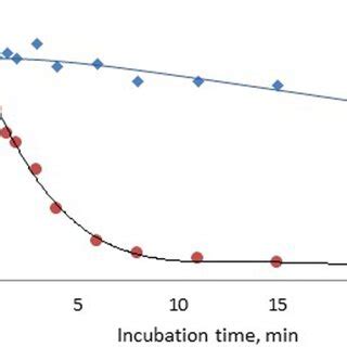 Stability Of Human FXIa In Normal Plasma After Formation Via Contact