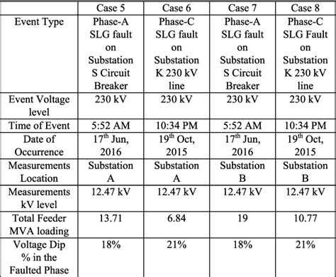 Table 2 From Synthesis Of Load And Feeder Models Using Point On Wave Measurement Data Semantic