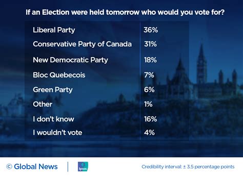 Federal Liberals See Small Boost After Throne Speech Ipsos Poll
