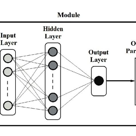 Architecture Of A Modular Feed Forward Neural Network Mfnn With Three