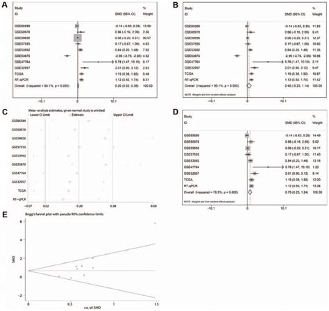 Continuous Variable Meta Analysis Based On Rt Qpcr Tgca And Gene Download Scientific Diagram