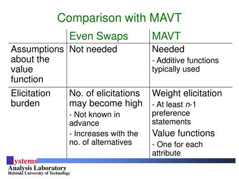 Ppt A Preference Programming Approach To Make The Even Swaps Method Even Easier Powerpoint