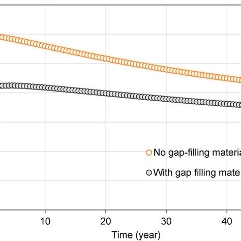 temperature variation of buffer materials with and without gfms