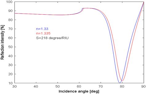 variance in analyte ris of 1 330 and 1 335 for a common spr sensor