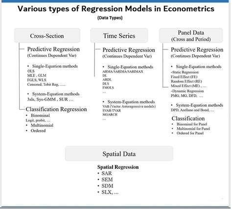 4 Types Of Regression Various Types Of Regression Models In