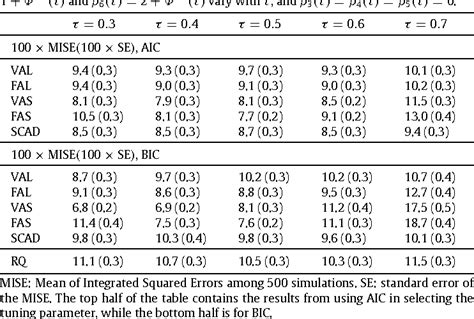 table 4 from computational statistics and data analysis interquantile